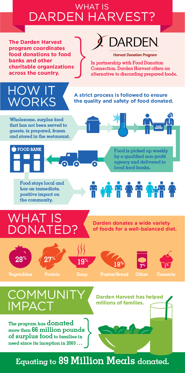 Darden Digest: World Food Day Brings Attention to the...